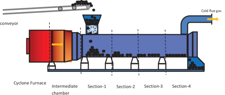 Coal Rotary Dryer – PT. INDRA LUNAR FAOZAN